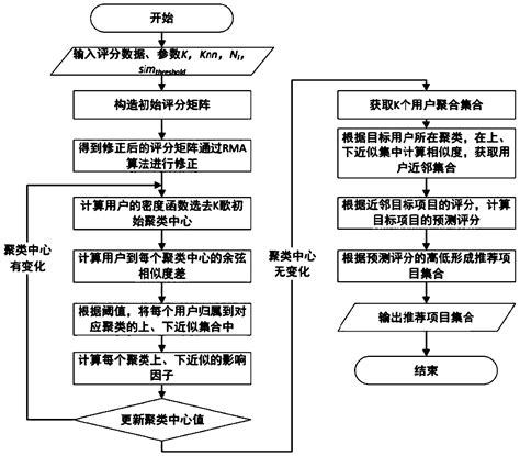 social recommendation method based on rough clustering eureka