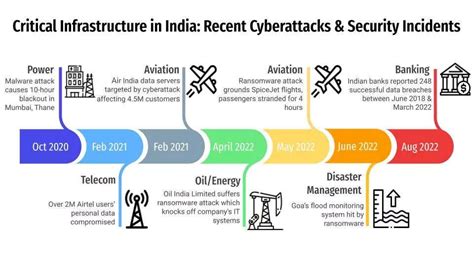 yash gupta on linkedin apt india cybersecurity malware databreach lazarusgroup…