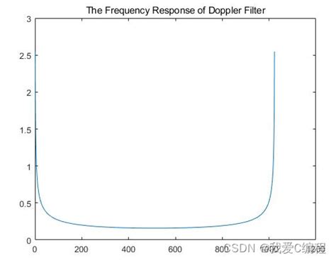 基于matlab的瑞利信道模拟和仿真matlab 工具箱瑞利信道使用说明 Csdn博客