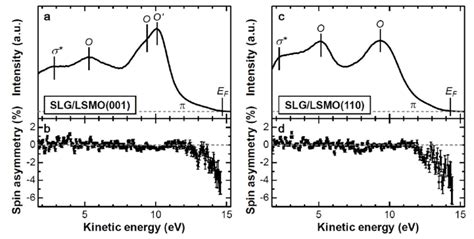 5 A And C Spmds And B And D Spin Asymmetry Spectra Of