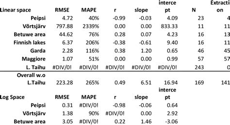 Statistics For Chl Algorithm On Linear And Log Space Download Table
