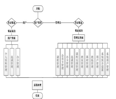 32健身俱乐部网站系统的设计与实现基于ssm 框架整合即为 Spring、springmvc、hibernate Mysqljsp技术