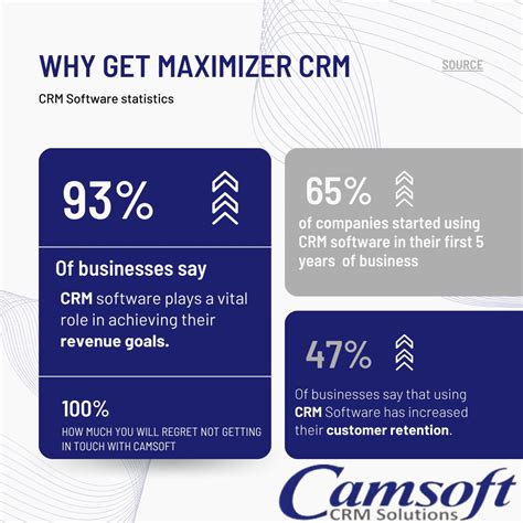 Camsoft Crm Solutions On Linkedin Crmsoftware Crmfacts Goodmath