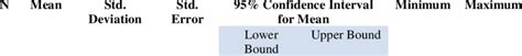 descriptive statistics for extrovert introvert efl learners vocabulary