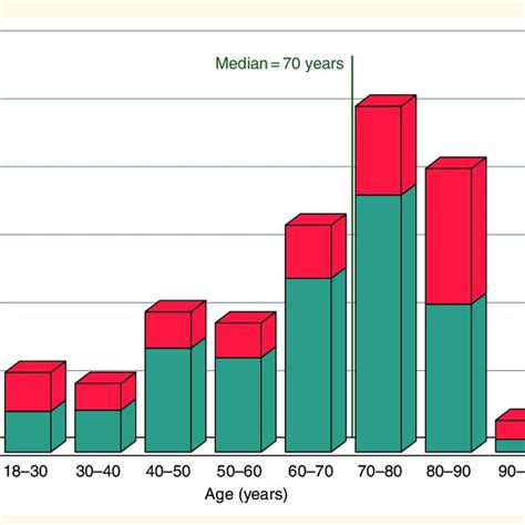 Sex Distribution Of Scd Cases From 2002 To 2009 Download Scientific