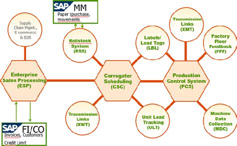 Figure 1 From Planning And Implementation Of The Erp System In Packaging Production Practical