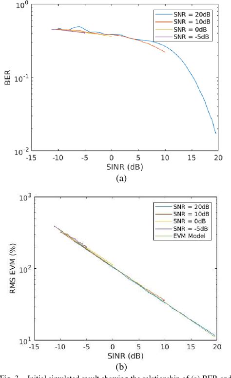 Figure 1 From Prediction Of Sinr Using Ber And Evm For Massive Mimo Applications Semantic Scholar