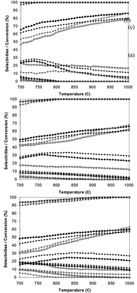 Effect Of Temperature On The Conversion And Product Selectivities Etoh