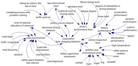 Causal Loop Diagram Of Factors Influencing Cooperative Lane Changing