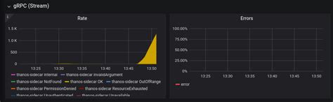 Load Testing Thanos Query Storeapi Giedrius Statkevičius