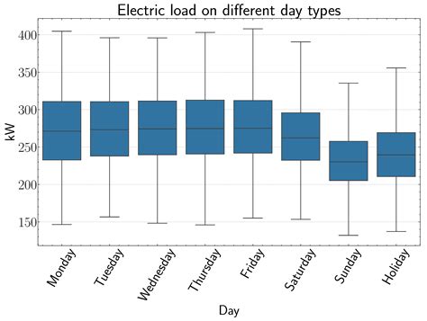 Energies Free Full Text Short Term Load Forecasting Using An LSTM Neural Network For A Grid