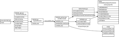 Schema Modification Blog