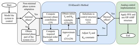 Fractional Pid Controller For Voltage Lift Converters