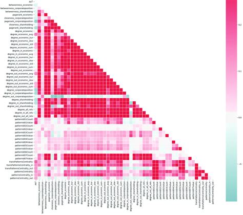 Heat Map Of The Pearson Correlation Coefficient Computed For The