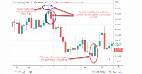 Candlestick Patterns A Simple Yet Powerful Visualization Technique