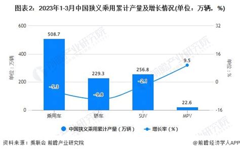 2023年1 3月中国乘用车行业产销规模及增长情况 研究报告 前瞻产业研究院