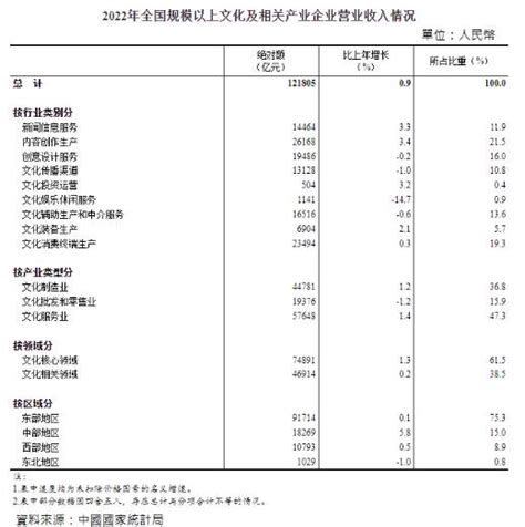 陸去年文化企業營收年增09、增速明顯趨緩 Moneydj理財網 Line Today