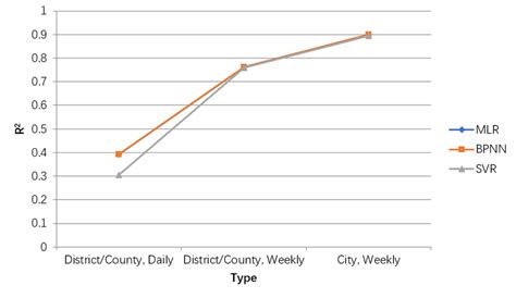 Comparison Line Chart Of Results Of Different Prediction Accuracy The Download Scientific