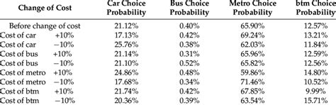 Cost Sensitivity Analysis Table Download Table