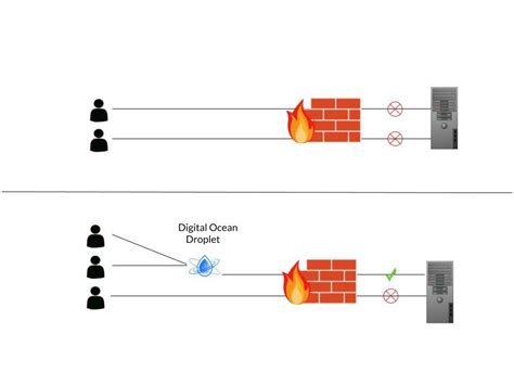 How To Host A Tcp Udp Video Game Server Behind An Extensive Firewall