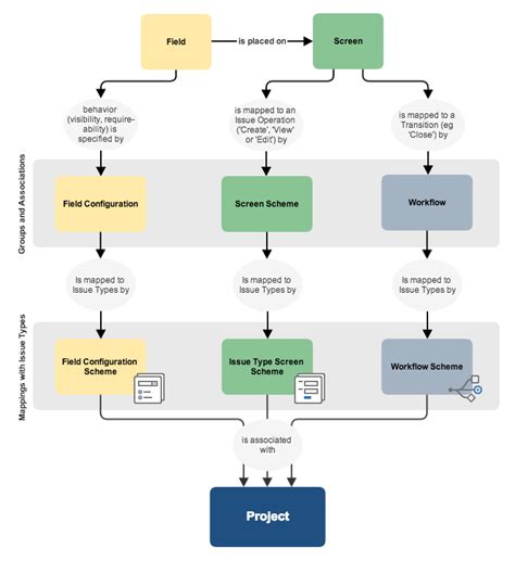 Project Screens Schemes And Fields Administering Jira Applications Data Center 105