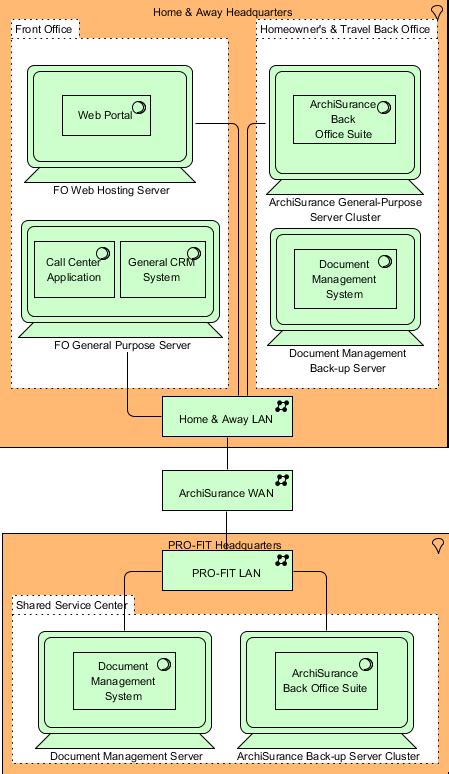 How To Develop Adm Architecture Definition Document Phase D Visual