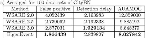 Eigenevent An Algorithm For Event Detection From Complex Data Streams In Syndromic Surveillance