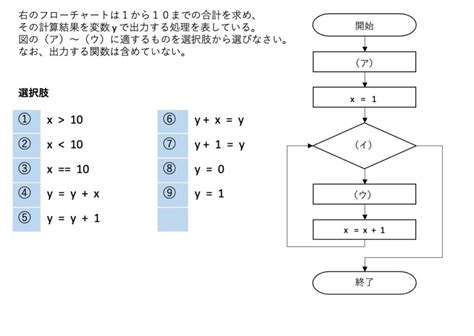【高校 情報1】アルゴリズムとフローチャートって何？解くコツや例題を紹介 コトゼニ～学習塾とボクと、時々プログラミング〜