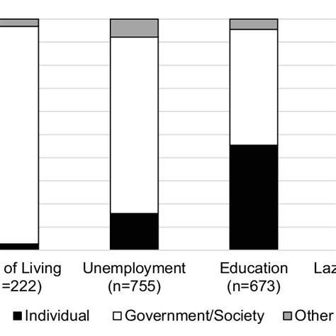 Respondents Self Coding Of Four Causes Of Poverty Download Scientific Diagram