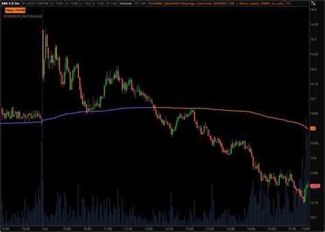 Anchored VWAP Prior Day VWAP TheVWAP
