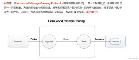 【消息中间件】1小时快速上手rabbitmq如何快速上手一个中间件 Csdn博客