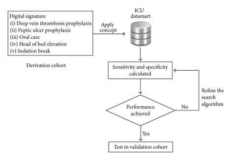 Flow Chart For Digital Signature Derivation And Validation This Model Download Scientific