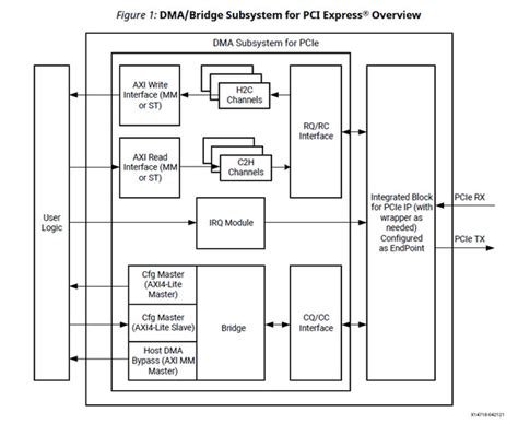 Questions About Xdma
