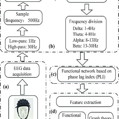 a flowchart structure about materials and methods a eeg data