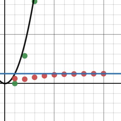 Regressed Data OEIS A163437 Desmos