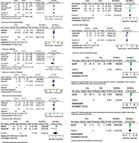 Meta Analysis And Forest Plots Of Foetal Outcomes Review Maternal