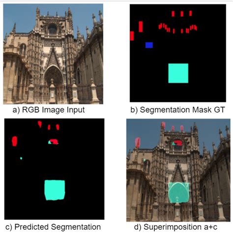 Wrong Segmentation Correct Prediction Example Of Results Obtained