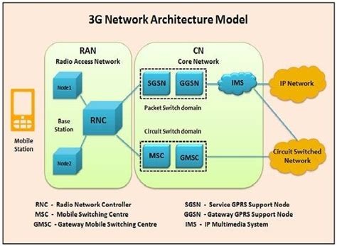 Evolution Of Core Network3g Vs 4g Vs 5g By Sarp Köksal Medium