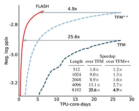 Tpu V4 Training Speedup Of Flash Relative To The Vanilla Transformer Download Scientific