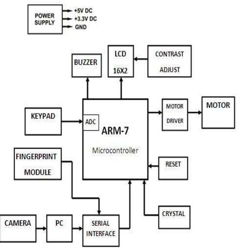 block diagram of biometric recognition technique for atm