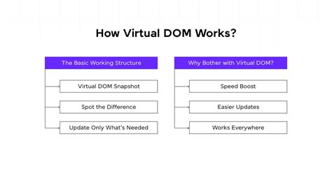 A Complete Guide On Virtual Dom Learn Everything About It