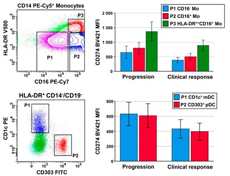Gating Strategy And Pd L1 Cd274 Mean Fluorescence Intensity Mfi For Download Scientific