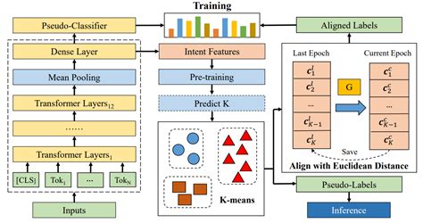 Discovering New Intents With Deep Aligned Clustering Hua Xu