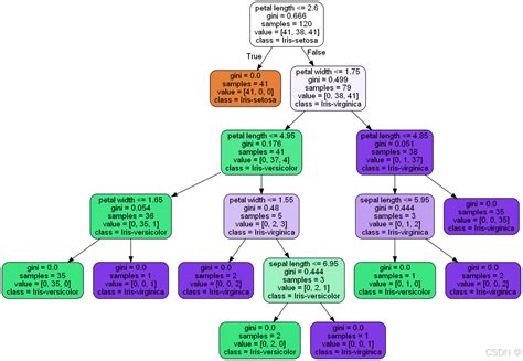 可视化决策树 dot文件可视化 csdn博客
