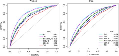 Roc Curve Analysis Of Nafld Related Lipid Parameters In Men And Women