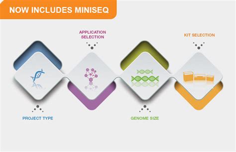 Sequencing Library Preparation Methods