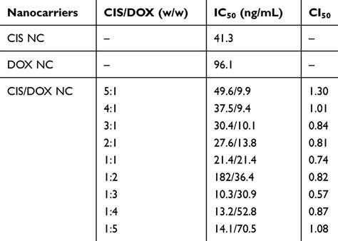 Synergistic Combination Chemotherapy Of Lung Cancer Cisplatin And Dox Dddt