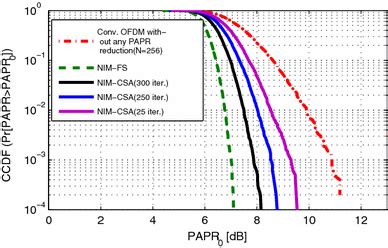 CCDF Of PAPR Values Of Proposed NIM FS NIM CSA With Fixed Number Of