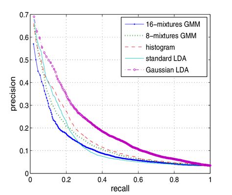 The Precision And Recall For Tested Methods Download Scientific Diagram