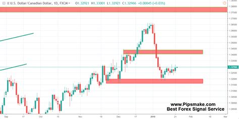 Usdcad Still In Bullish Trend Best Forex Signal Provider